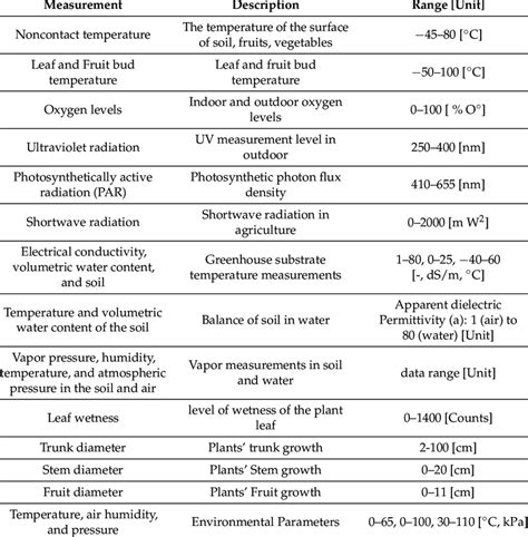 Sensory Data Used Plant Sensory Data In Precision Agriculture Download Scientific Diagram