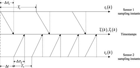 Relationship Of Sampling Instants Timestamps Time Delays And