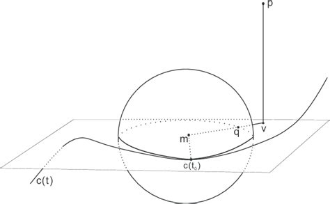 Illustration Of The Second Order Geometric Iteration For Computing The