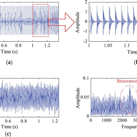 The Bearing Fault Simulated Signal A The Impact Signal B The