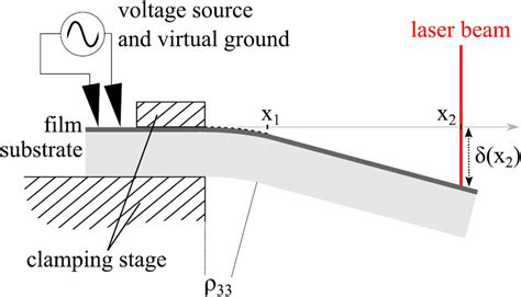 Configuration Of The Clamping Stage The Cantilever Tip Excursion δx2