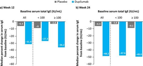 Marcus Maurer On Linkedin Dupilumab Reduces Urticaria Activity Itch And Hives In Patients With…