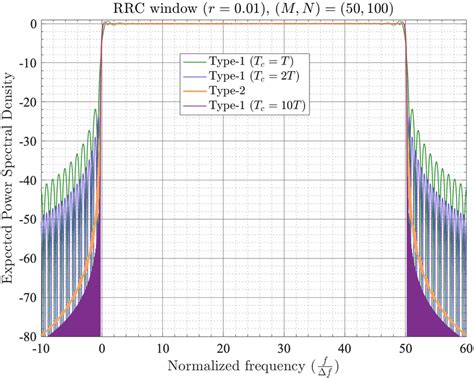 Power Spectral Density Of The Two Implementations With Rectangular
