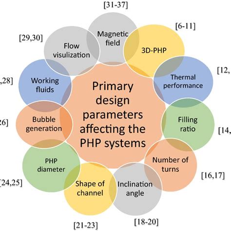 Our Experimental Set Up A Experimental Apparatus Of 3d Phps Test