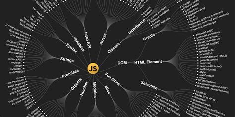Javascript Knowledge Map Interactive Knowledge Map For Javascript Gitconnected