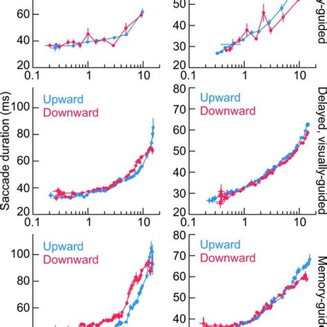 Saccade Durations As A Function Of Saccade Amplitude Are Also Largely Download Scientific