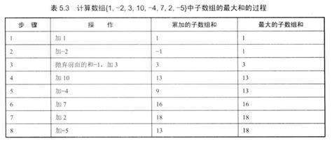【剑指offer】30、连续子数组的最大和 bujidao1128 博客园