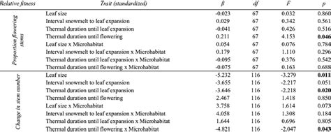 Standardized Selection Gradients β Across All Sites Download Scientific Diagram
