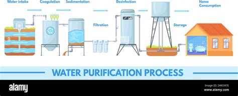 Water Purification Process Aqua Filtration Or Treatment Drink Filter Production Processing