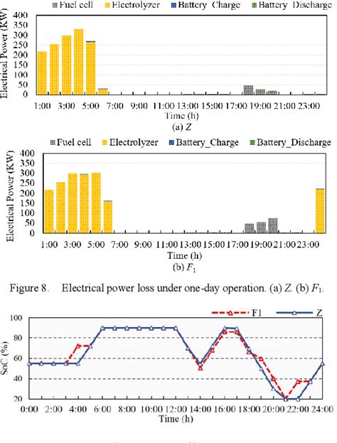 Figure 1 From Dual Objective Optimization Scheduling Model And Analysis For Regional Integrated