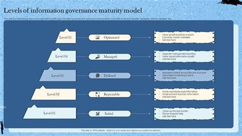 Levels Of Information Governance Maturity Model Ppt Template