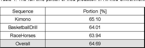 Table 1 From Fast Intra Prediction Mode Decision Based On Rough Mode Decision And Most Probable