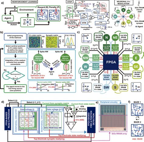 Flow Chart Of The Reinforcement Learning Procedure Implemented In Download Scientific Diagram