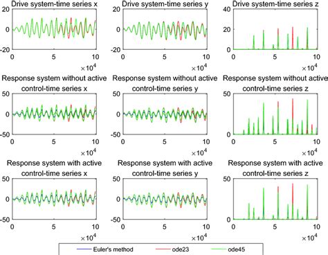The Simulated Rossler System By Eulers Method Second Order