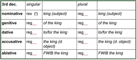 3rd Declension Chart Diagram Quizlet