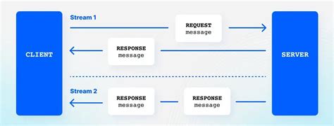 、websocket、grpc 或 Webrtc:哪种协议最适合您的应用程序? 实时互动网 、websocket、grpc 或 Webrtc:哪种协议最适合您的应用程序? 实时互动网