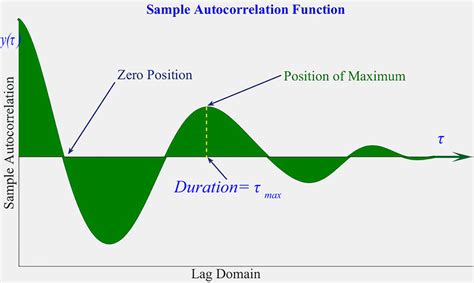 Duration Evaluation Of Eigenvector Via Autocorrelation Download Scientific Diagram