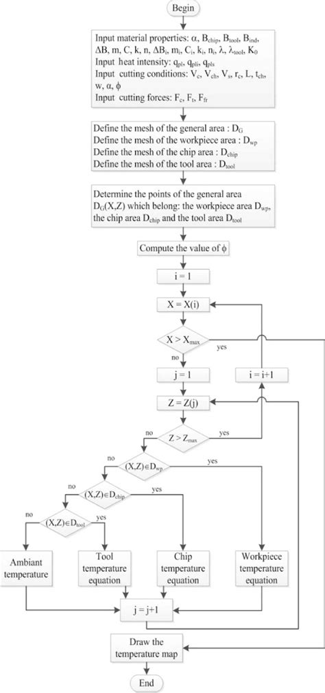 Flow Chart Of The Determination Of The Temperature Map For The Download Scientific Diagram