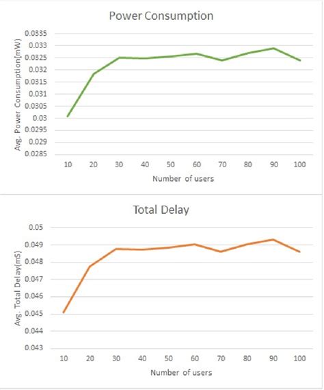 area of 400x400 simulation results with fixed number of cloudlets and