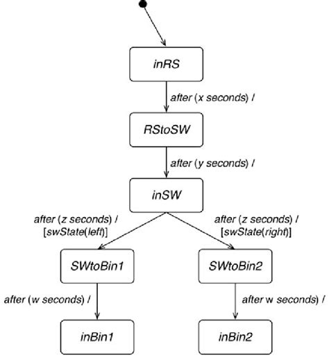 Package Behaviour Described As A State Machine Download Scientific Diagram