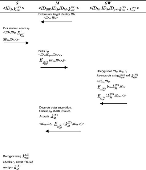 Figure 1 From Design Of A Secure Password Based Authentication Scheme For M2m Networks In Iot