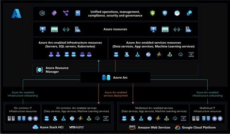 How Azure Arc Simplifies Governance And Management Zulfiqar Jaffry Posted On The Topic Linkedin
