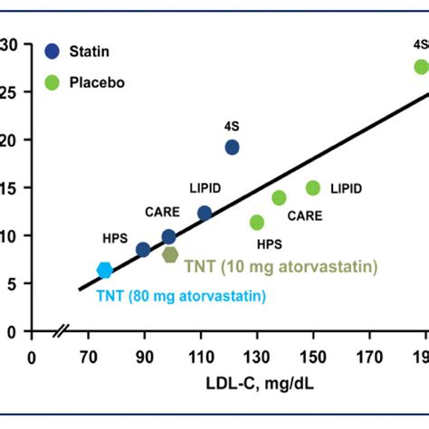 Relationship Between Low Density Lipoprotein Cholesterol LDL C Levels Download Scientific
