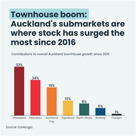 Corelogic Nz On Linkedin Corelogicnz Townhouseboom