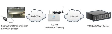 Dragino LDDS20 LoRaWAN Liquid Level Sensor 868 MHz RobotShop