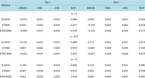 empirical properties of estimators in presence of measurement error in download table