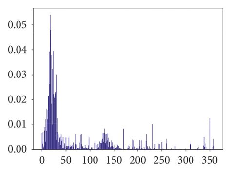 A Rgb Color Image B H Component Histogram C Abc Based Result