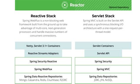 Reactive Vs Servlet In Spring Boot Project Milad Rostami