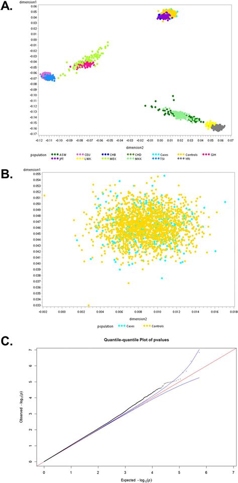 multidimensional scaling analysis a results of the multidimensional