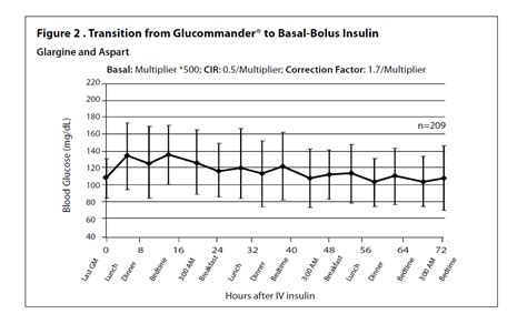 Use Of A Computerized Algorithm In Patients Undergoing Cardiovascular