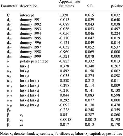 Estimation Results Of The Asymmetric Model Model 9 Download Table