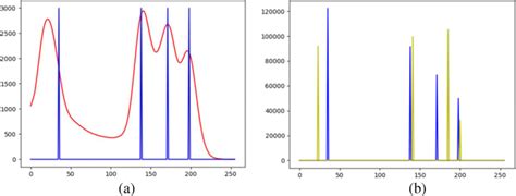 A Centroid Estimation And B Estimated Quantized Image Histogram Download Scientific Diagram
