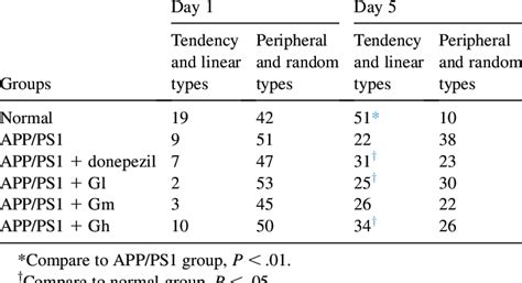 searching patterns of each group download table