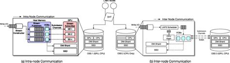 A Crocus Intra Node Communication Optimization In Gpu Equipped Nodes