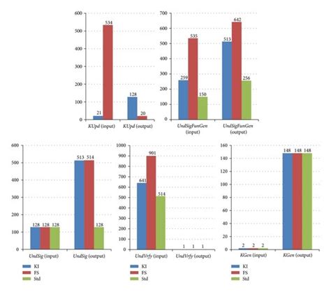 Comparisons On Sizes Of Inputsoutputs Of Algorithms In Byte