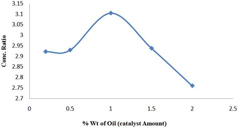 Catalyst Concentration Variation Based On Concentration Ratio Similar