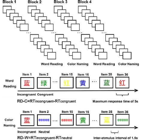 Schematic Representation Of The Stroop Task Design The Upper Part Of