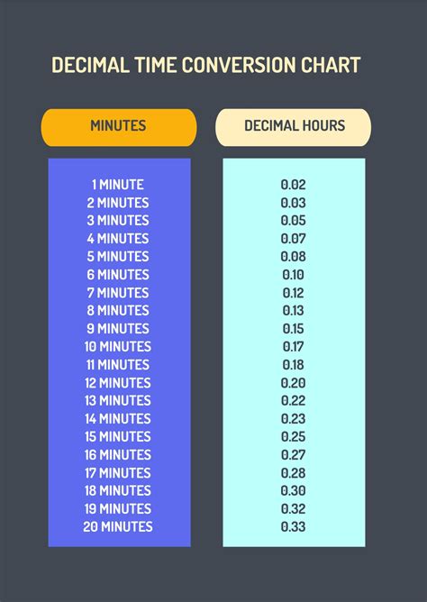 Hour Decimal Conversion Chart How To Convert Minutes To Hours