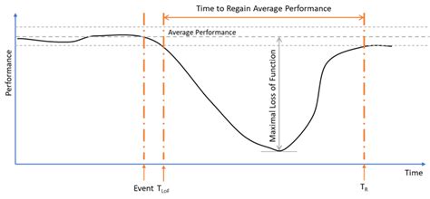 Risk Assessment Analytics Using Robustness And Resilience