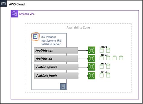 Intersystems Iris Example Reference Architectures For Amazon Web Services