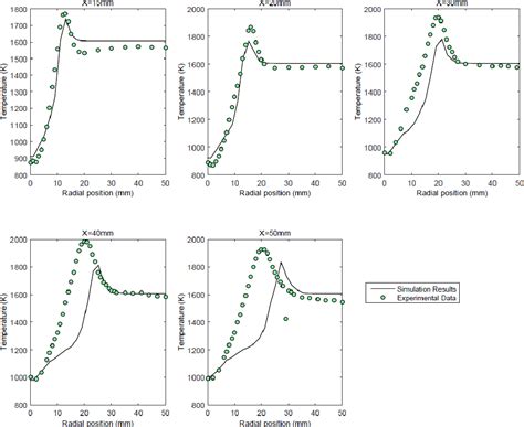 Figure 21 From Computational Modeling Of Turbulent Ethanol Spray Flames In A Hot Diluted Coflow