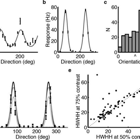 Orientation Tuning In Single Unit Recordings In V1 A Tuning Of A