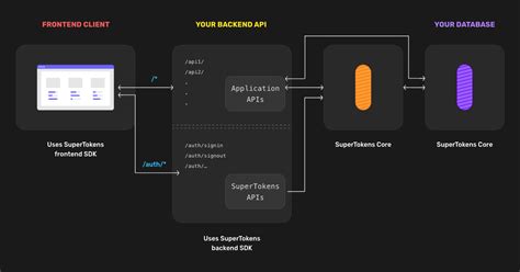 everything about supertokens an open source alternative to auth0