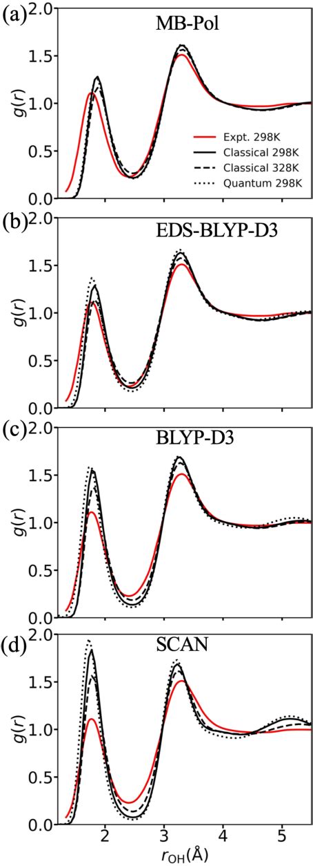 O H Rdfs Of A Mb Pol B Eds Blyp D3 C Blyp D3 And D Scan Water Download Scientific