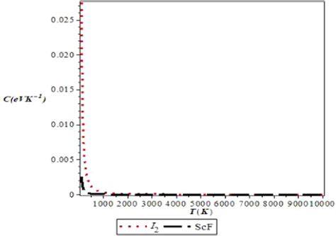Vibrational Specific Heat C As A Function Of Temperature T For The Download Scientific Diagram