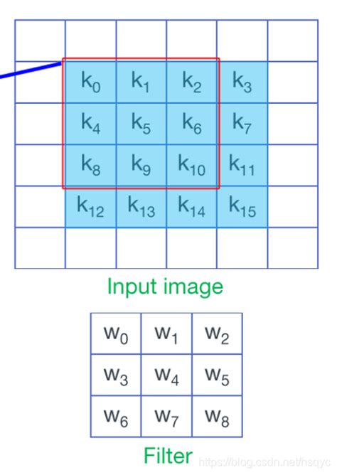三种思路实现winograd卷积 配上代码的保姆级教程 Csdn博客